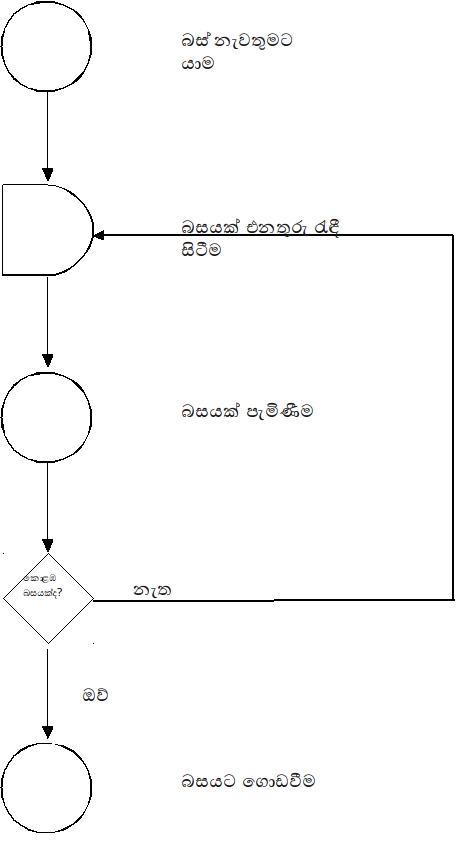 Quality Tools: ගැලීම් සටහන් (Flow Charts)