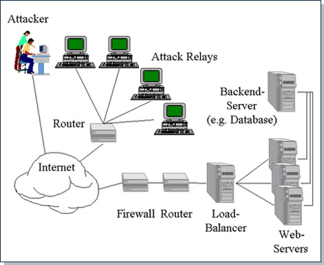 Hacking Techniques: Distributed Denial of Service (DDoS) Attacks