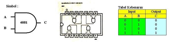 Sistem Digital: BAB II ( Rangkai Logika )