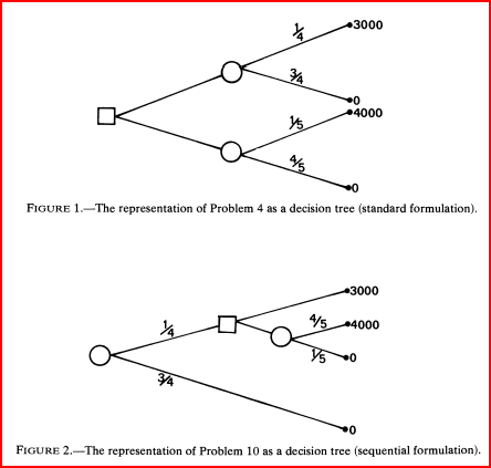 Musings on project management: Prospect Theory
