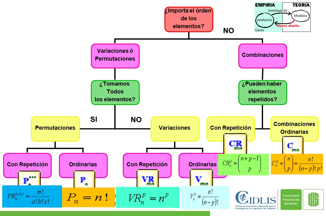 Operación en Ingeniería de Software: Lección: Combinatoria