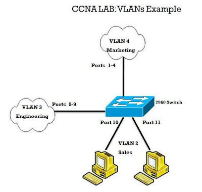 640-802 CCNA: CCNA LAB:VLANs Configuration