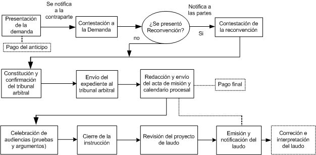Arbitraje Nacional e Internacional a tu alcance: El Procedimiento ...