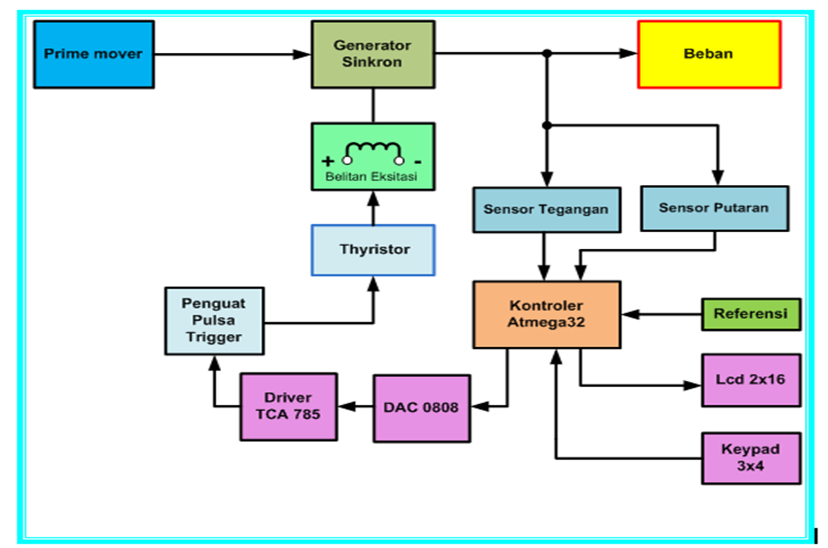 blackbox - electronics: Pengontrol Tegangan Output Generator Sinkron ...