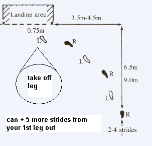 RRSS sports team: HIgh Jump steps