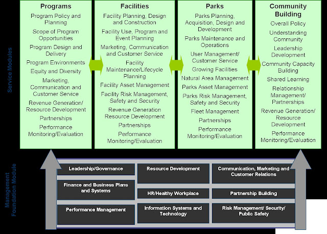 Service Excellence: The Modules and Core Organizational Competencies