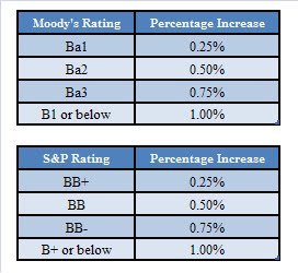 Expect[ed] Loss: The Importance of Being Investment Grade