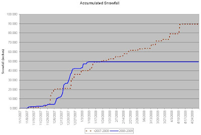 How much snow has fallen this year?