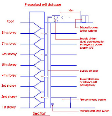 Building Construction and Infrastructure: Smoke Control Part 1 ...