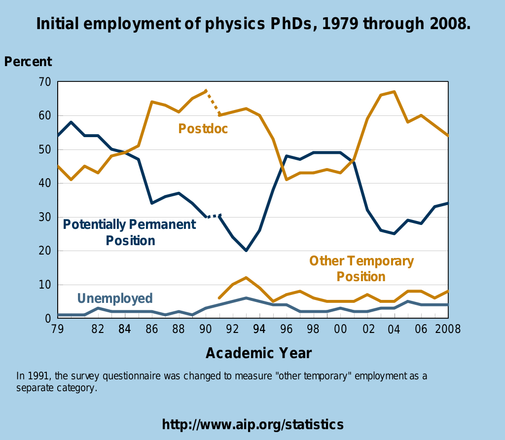 Most US Physics PhD's Don't Go On To a Post-Doc | The Eternal Universe