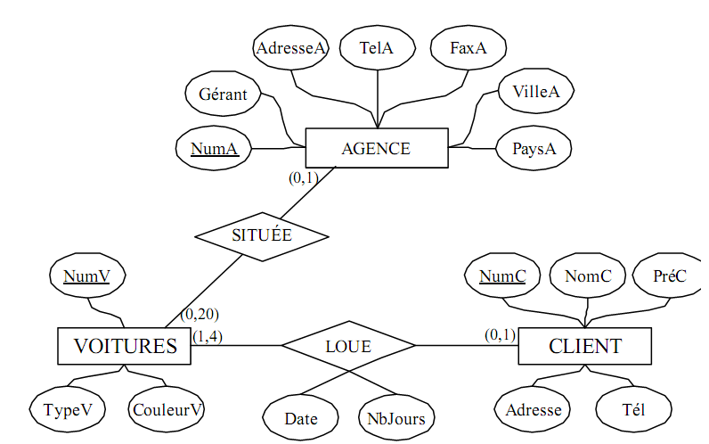 Examen Corrigé Base de données SGBD et Analyse Merise SQL et algèbre ...