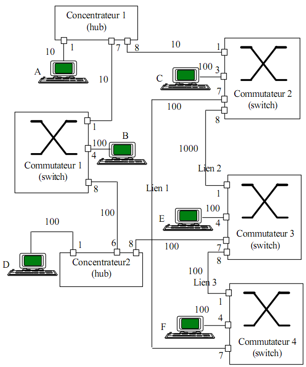 Exercices Routage dans les commutateurs de réseaux locaux TP routage ...