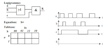 Exercices logique combinatoire Karnaugh et MORGAN - chronogrammes ...