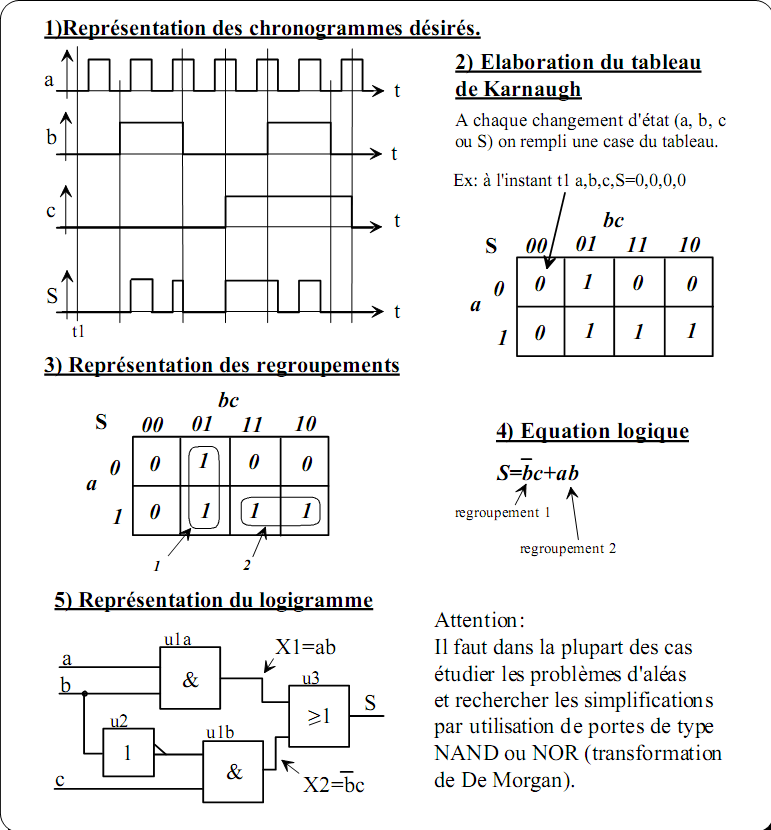 Cours et Exercices La logique combinatoire circuits logique les règles ...