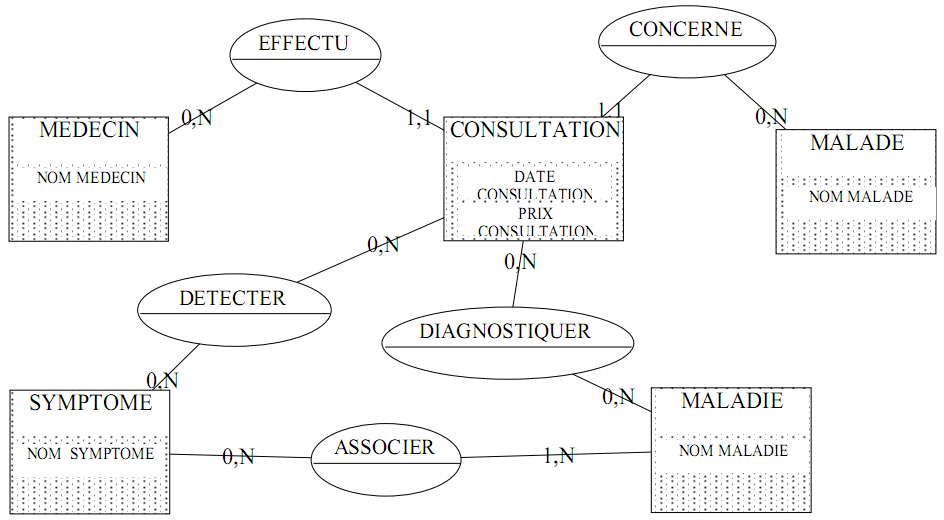Exercices Corrigés MCD Merise Analyse TPs MCD | Examens, Exercices ...