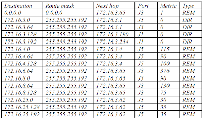 Exercice Etude d’une table de routage IP V4 TP Table de routage IPv4 ...