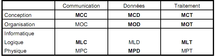 Cours Système Analyse Merise les modèles Merise l'intêret de Merise ...
