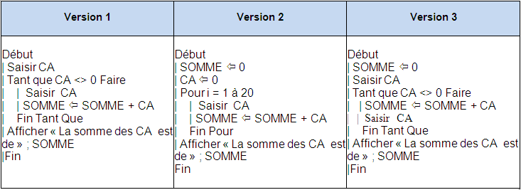 QCM Algorithme – Structures itératives QCM les Boucles Algorithme ...