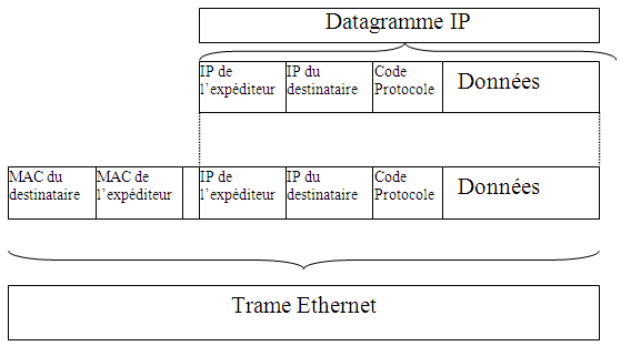 Les datagrammes IP sont eux-mêmes encapsulés dans une trame Ethernet