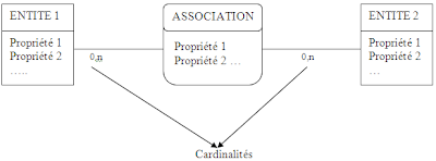 Cours Système d'Analyse Merise : Le MCD - Modèle Conceptuel de Données ...