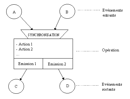 Cours Système d'Analyse Merise : MCT - Le Modèle Conceptuel de ...