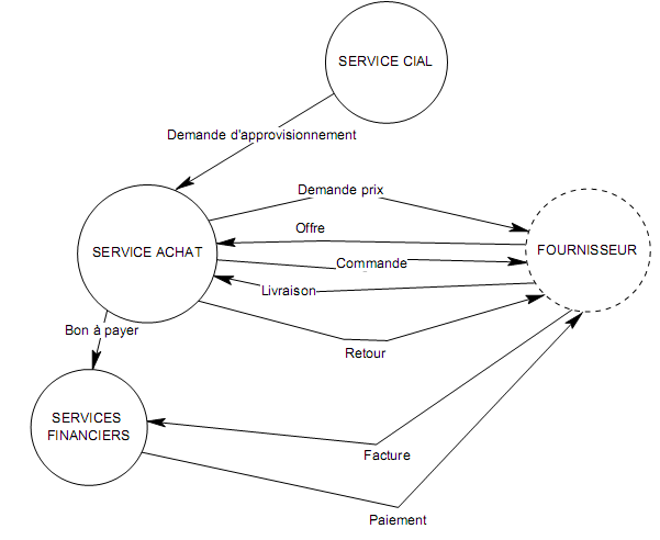 Exercices Corrigés Merise : Diagramme de Flux - MCT MOT TPs Analyse ...