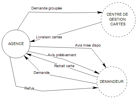 Exercice Corrigé Merise : Diagramme de Flux - MOT -MCT - TP Analyse ...