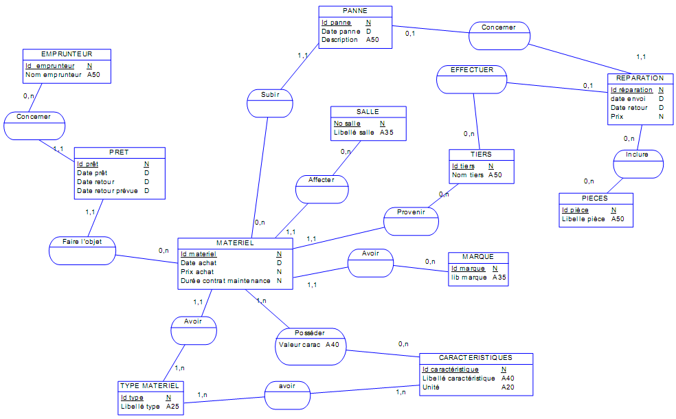 Exercice MCD et MLD : GESTION D’UN PARC INFORMATIQUE - TP MCD MLD avec ...