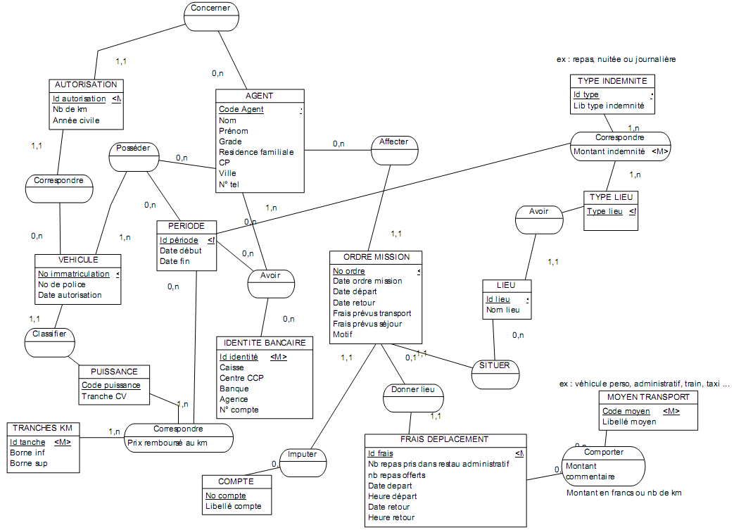 Exercice MCD MLD Corrigé : GESTION DES FRAIS DE DEPLACEMENT | Examens ...