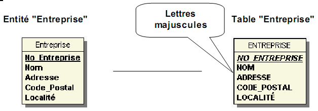 Règles de Transformation du MCD AU MLD (MRD) - Passage MCD au MLD ...