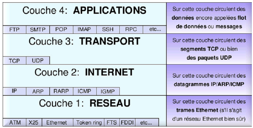 Le Protocole TCP/IP : Cours - Exemples et Exercices | Examens ...