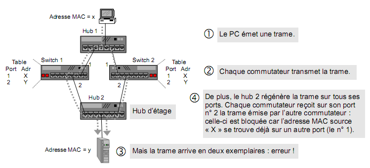 Architecture des réseaux locaux : Ethernet 802.3 - commutateurs ...