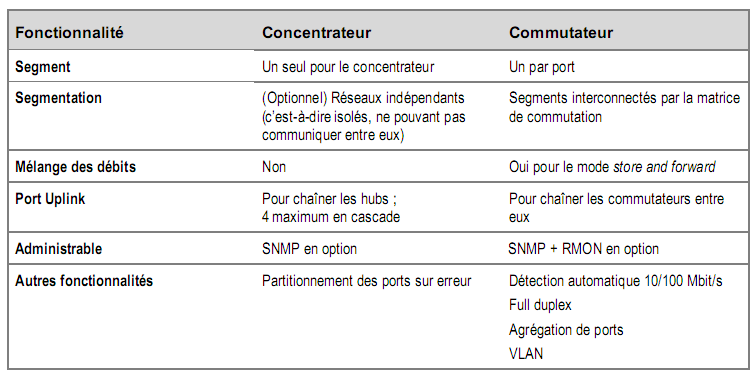 Architecture des réseaux locaux : Ethernet 802.3 - commutateurs ...