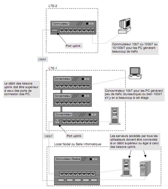 Architecture des réseaux locaux : Ethernet 802.3 - commutateurs ...
