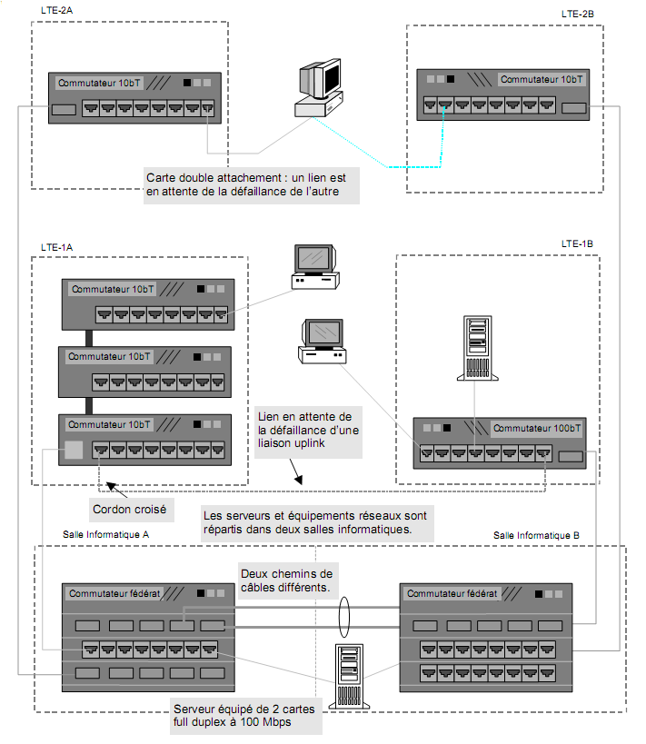 Architecture des réseaux locaux : Ethernet 802.3 - commutateurs ...