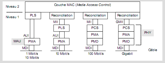 Architecture des réseaux locaux : Ethernet 802.3 - commutateurs ...