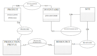 Exercice Corrigé MCT-MCD Exercice Merise Modèle de traitement MCT avec ...