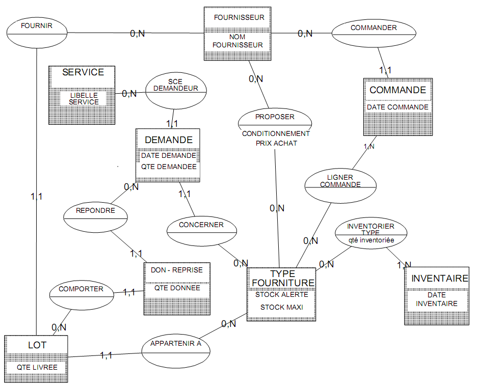 Corrigé Exercice Gestion de Stock MCD Corrigé Gestion de Stock Merise Jeu d'Essai Gestion de ...