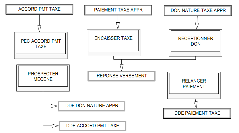 Etude de cas Merise : MCC - MCT - MCD - MOT - MOD - MLT Exercice avec ...