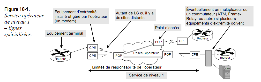 Architecture des réseaux étendus : VPN - LS - xDSL - SDH - WDM ...