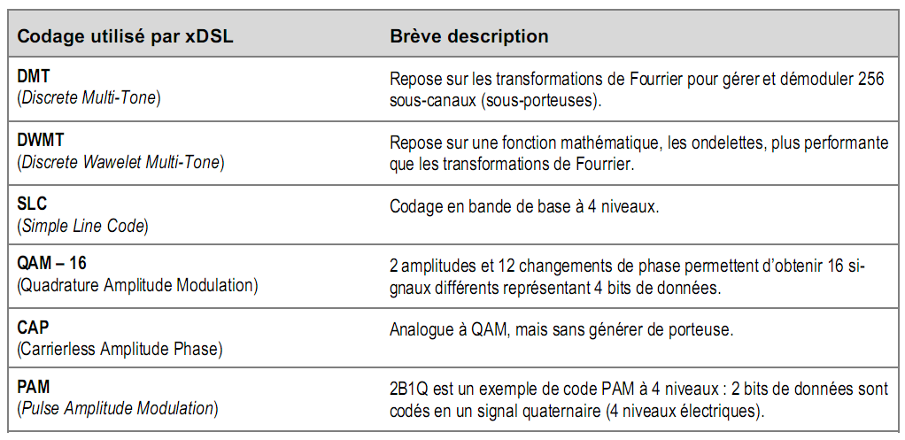 Architecture des réseaux étendus : VPN - LS - xDSL - SDH - WDM ...