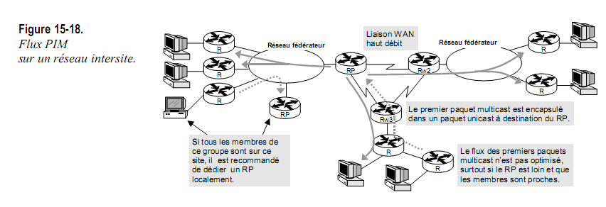 Le routage des flux multimédias : IGMP - DVMRP - MOSPF - PIM | Examens ...