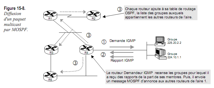 Le routage des flux multimédias : IGMP - DVMRP - MOSPF - PIM | Examens ...