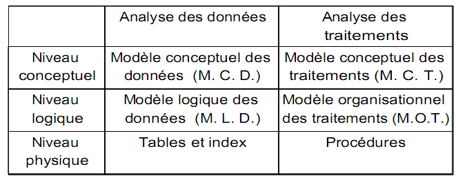 Cours Analyse Merise : Guide Pratique - Dictionnaire des Données (DDD ...