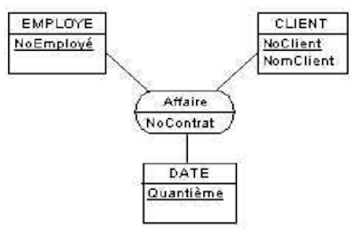 La modélisation conceptuelle des données Cours Merise sur le modèle ...
