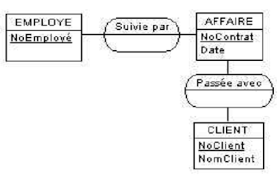 La modélisation conceptuelle des données Cours Merise sur le modèle ...