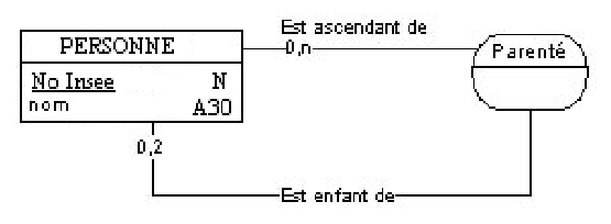 La modélisation conceptuelle des données Cours Merise sur le modèle ...