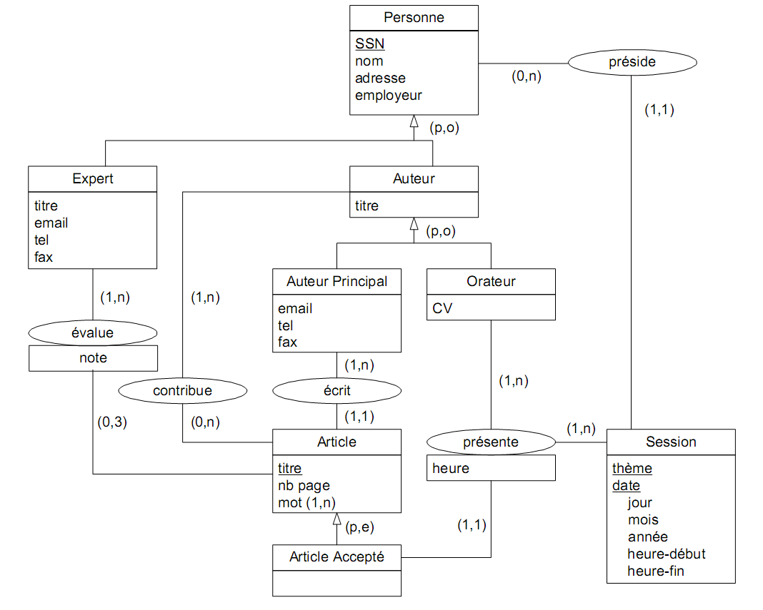 Exercices Corrigés Traduction du modèle entité-association MEA vers le ...