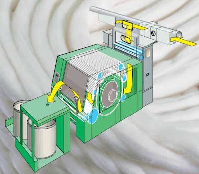 Textil M.H. IPN: PROCESO DE HILO CARDADOS