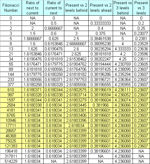 CHARTMAN: My Fibonacci Study